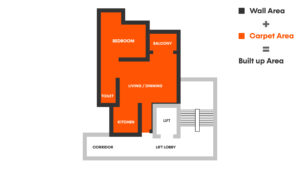 Difference Between Built-Up, Carpet, and Super Area Explained