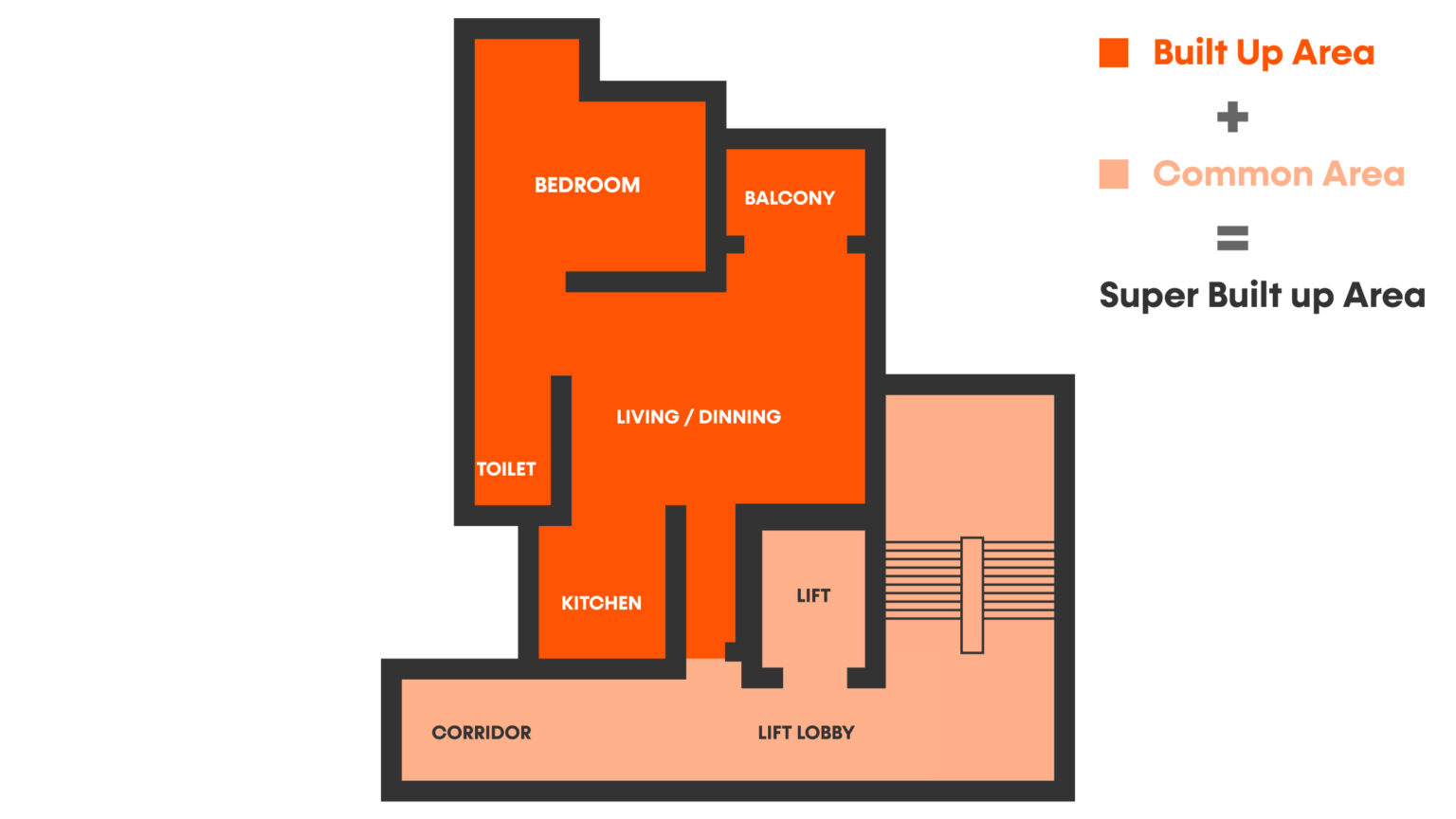 Difference Between Built-Up, Carpet, and Super Area Explained